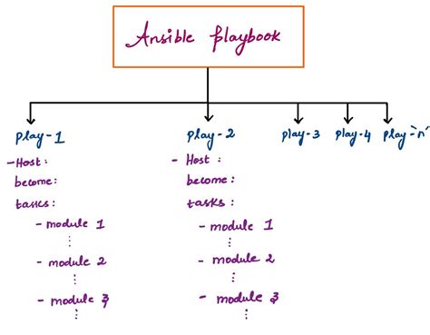Ansible Playbook Understanding Yaml Basics And Ansible By Mathangi