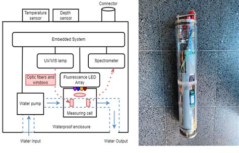 Figure 1 From In Situ Water Quality Monitoring Using An Optical