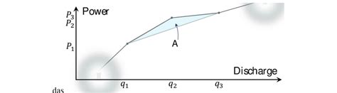 The Figure Shows A Part Of The Generation Function And How The Area A