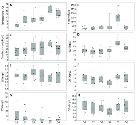 Box Plot Of Variability By Sites At The Calderas System Environmental Download Scientific