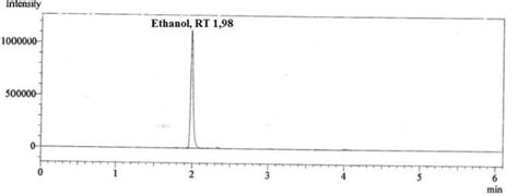 A Qualitative And Quantitative Analysis Of Ethanol Production From