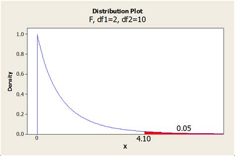 Solved Assume Significance Level Is 005 For All Problems