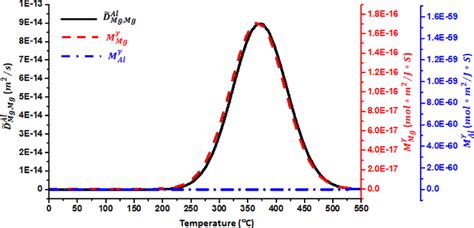 The Calculated Interdiffusion Coefficient And Atomic Mobility Of Solute Download Scientific