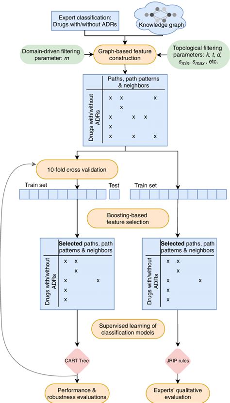 method overview main steps are in orange data in blue parameters in