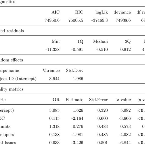 Results Of The Generalized Linear Mixed Model Download Scientific Diagram