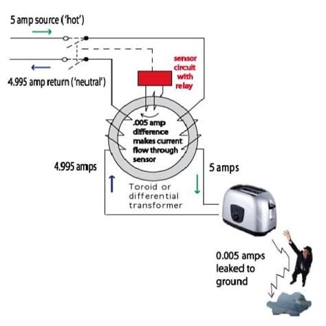 Gfci Ground Fault Circuit Interrupter Working Types Installing And Troubleshooting