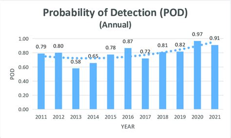 Probability Of Detection POD For Forecast Of Delhi During 2011 Download Scientific Diagram