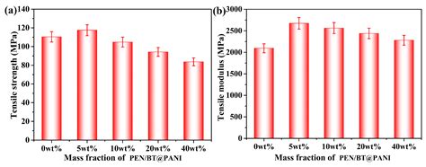 Interface Modulation Of Core Shell Structured Batio3 Polyaniline For Novel Dielectric Materials
