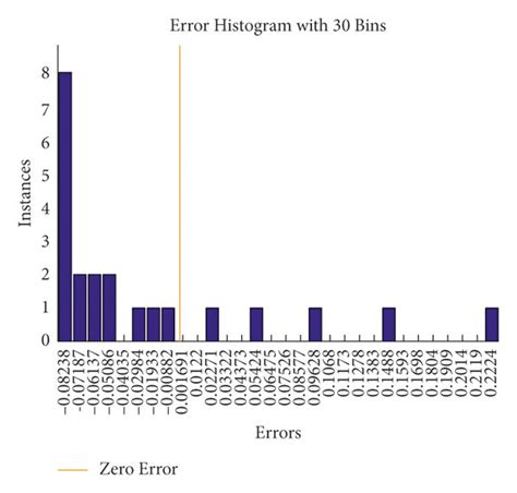 histogram plot of the proposed system a ses anfis model and b