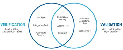 Exact Difference Between Verification And Validation With Examples