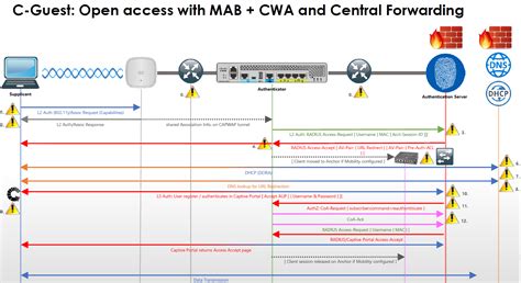 Guest Traffic Flow Cisco Community