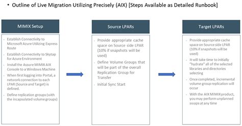 Hot Migration Overview Skytap Well Architected Framework