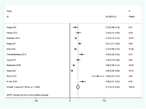 Forest Plot For Prevalence Of Aki In Patients Undergoing Hip Fracture