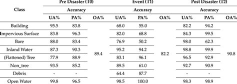 comparison of lc classification accuracies for pre event and
