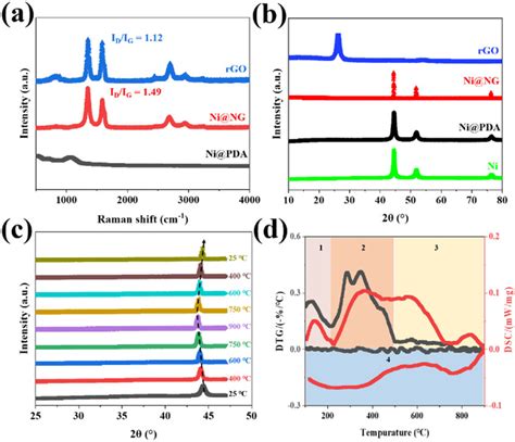 Raman A And XRD B Spectra Of Different Samples In Situ XRD C And Download Scientific