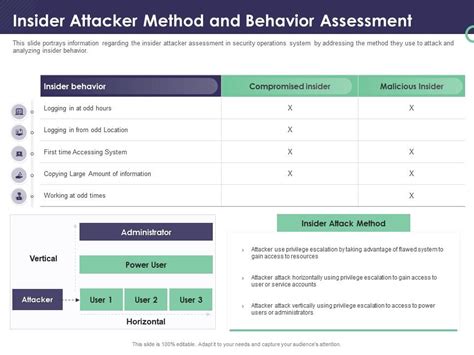 Enterprise Security Operations Insider Attacker Method And Behavior