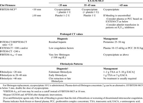 Example Of Rotem Based Hemostasis Management Extem Mcf Parameters Download Table
