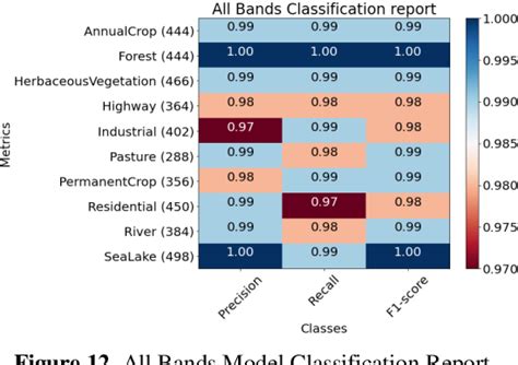 figure 12 from improving lulc classification from satellite imagery
