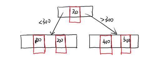 MySQL中B Tree和B Tree创建过程 宜苏 博客园
