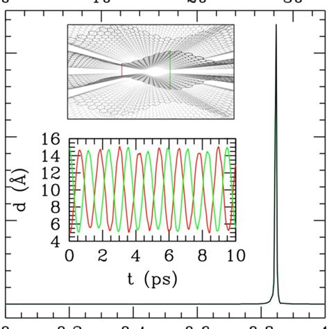 Vibrational Spectrum Evaluated On The 300 Ps Simulation Of The Dynamics