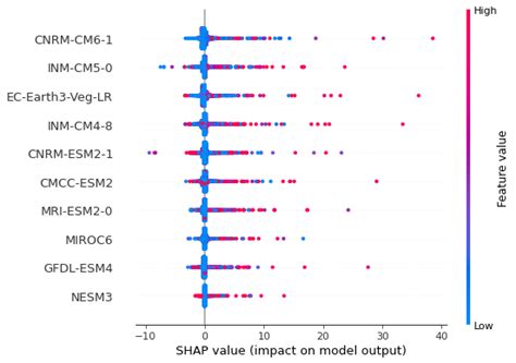 Exploring Feature Importance In Climate Modeling With Xgboost And Shap By Afedullah Medium