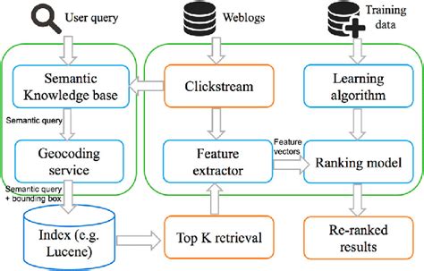 system architecture for machine learned ranking download scientific
