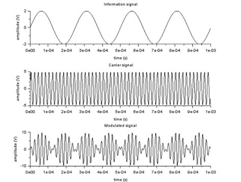 Signal Processing | Scilab