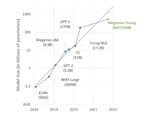megatron turing nlg