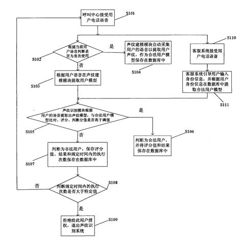 Voiceprint Recognition Method And System Based On Communication System Eureka Patsnap