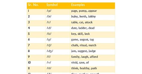 Phonemic Script And Articulation Of English Sounds