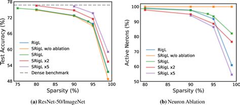 Figure 3 From Dynamic Sparse Training With Structured Sparsity Semantic Scholar