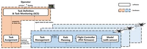 Autonomous Mission Of Multi Uav For Optimal Area Coverage