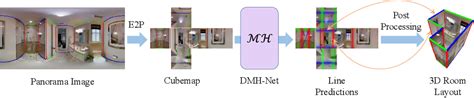Figure 1 From 3d Room Layout Estimation From A Cubemap Of Panorama
