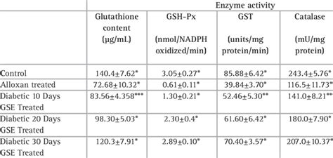 Estimation Of Glutathione Content And Enzyme Activity Of Glutathione Download Scientific