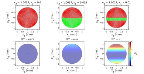 Type Of Loadingunloading Process Top Row And Distribution Of