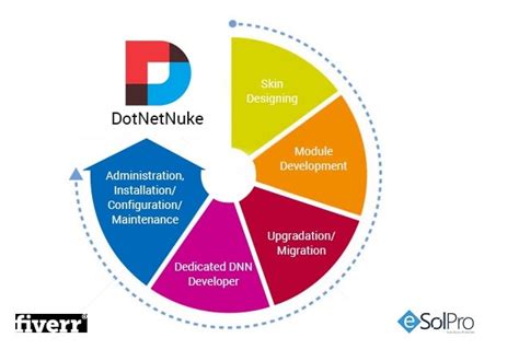 Design Skin Develop Module For Dotnetnuke Dnn Evoq By Esolpro Fiverr