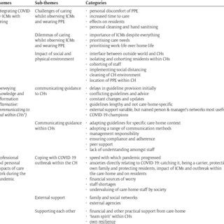 Coding And Analytical Framework For Thematic Analysis Of Interview Data Download Scientific