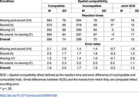 Results Of Experiment 1 Mean Reaction Times Ms Error Rates And