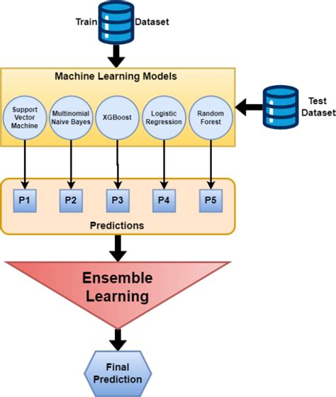 Cyberbullying Detection In A Multi Classification Codemixed Dataset
