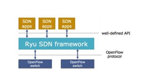 1 Ryu Sdn Controller Framework 18 Download Scientific Diagram