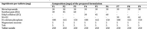 Table 1 From Formulation And In Vitro Evaluation Of Matrix Tablets Of Metoclopramide