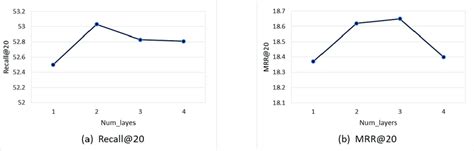 The Performance Of Aggregation Of Hierarchical Information Download Scientific Diagram