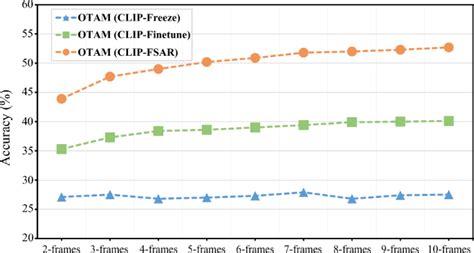 Clip Guided Prototype Modulating For Few Shot Action Recognition