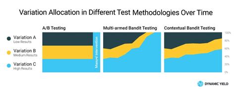 a contextual bandit approach to website optimization