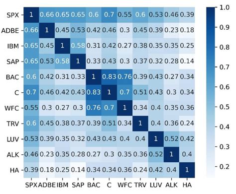 Correlation Coefficients Heat Map Download Scientific Diagram