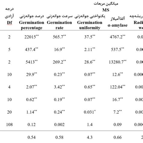 Analysis Of Variance For The Effect Of Salt Stress And Seed Download Table