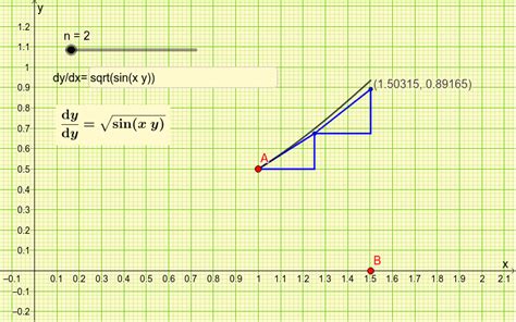 Euler Step By Step Solution To Differential Equation Geogebra