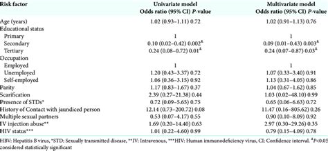 univariate and multivariate logistic regression models for independent