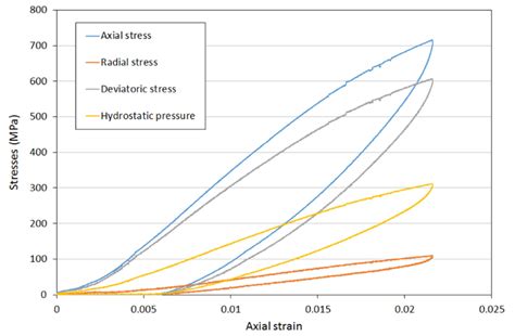 stress versus axial strain in sandstone sample 1 loading unloading