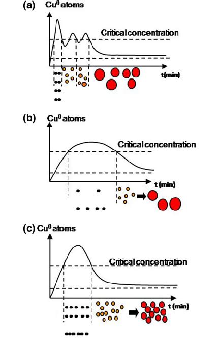 Nucleation And Growth Schemes A Nucleation Speed Too High Multistep